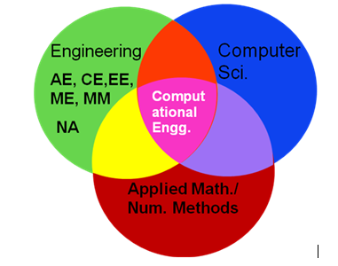 Computational Engineering